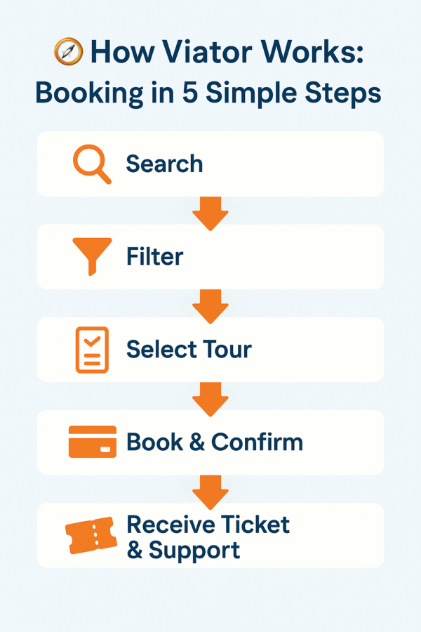 Is Viator Legit? Honest Review & Safety Guide [2025] | Viator Travel Agent